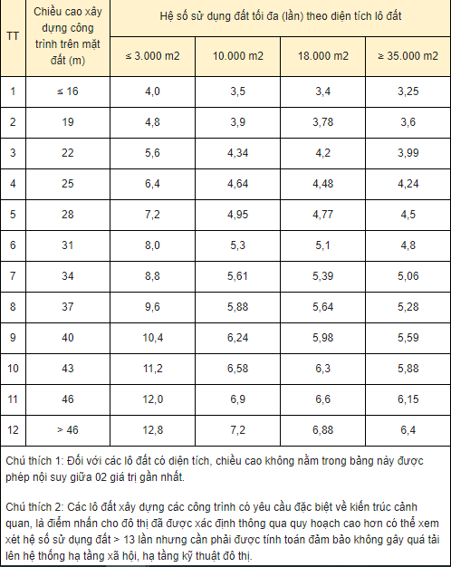 Hệ số sử dụng đất tối đa và những điều cần biết rõ