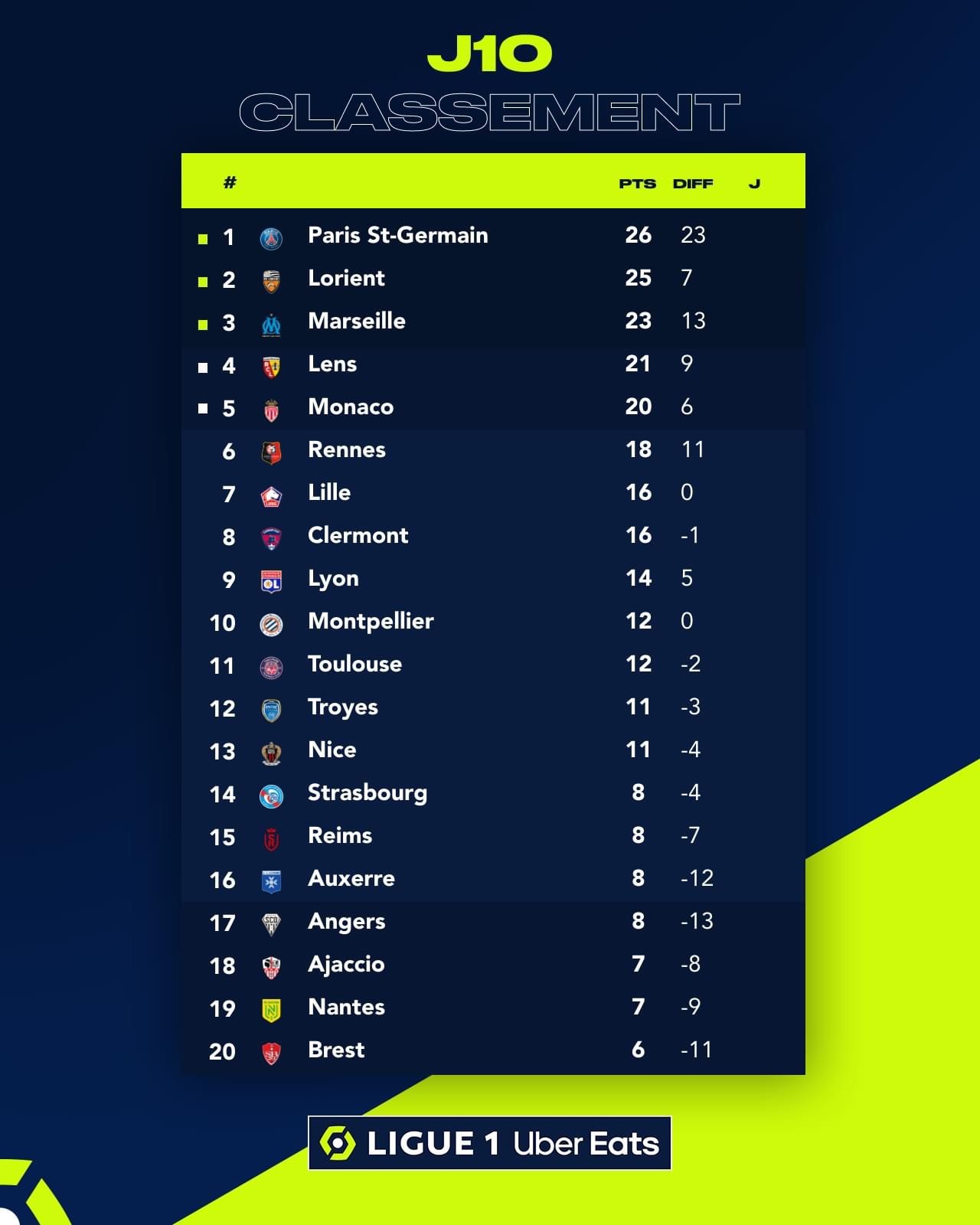 Bảng xếp hạng Ligue 1 vòng 10: PSG tiếp tục dẫn đầu