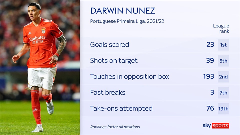 Tân binh 22 tuổi Darwin Nunez, sự tiến hóa của hàng công Liverpool