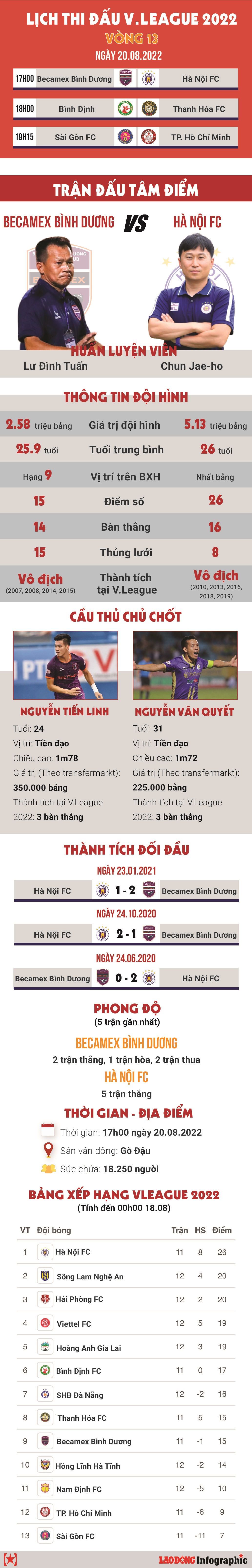 Lịch thi đấu V.League 2022 vòng 13 ngày 20.8: Bình Dương vs Hà Nội FC