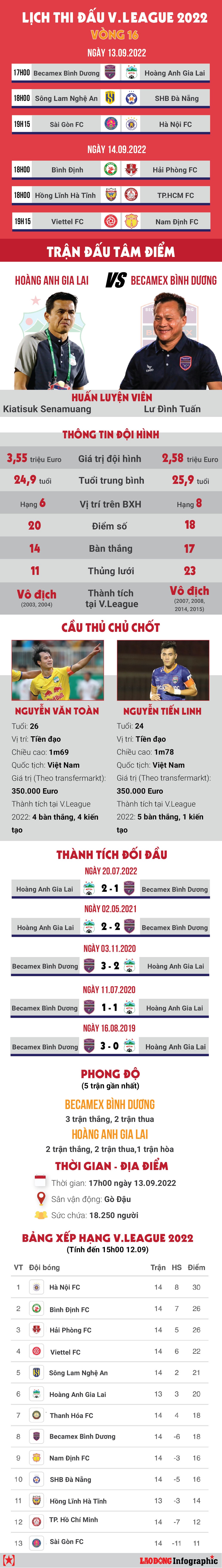 Lịch thi đấu V.League 2022 vòng 16: Becamex Bình Dương vs HAGL
