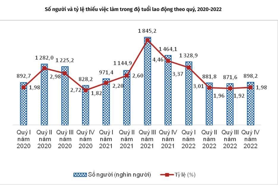 Quý 4/2022: Thu nhập bình quân người lao động tăng, tỉ lệ thất nghiệp ...