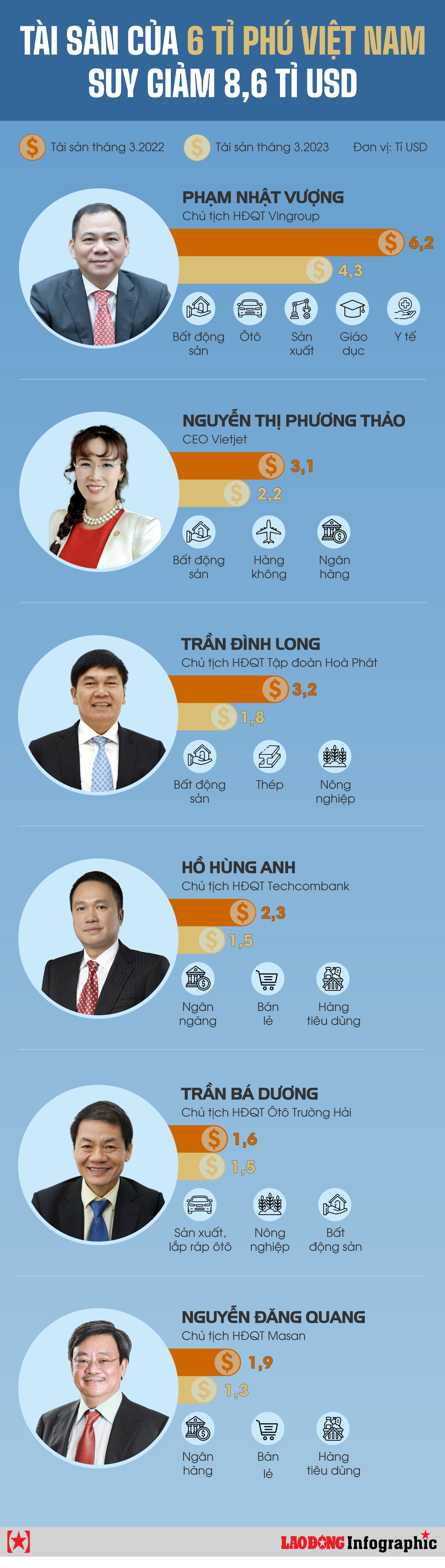 Tài sản của 6 tỉ phú Việt Nam suy giảm 8,6 tỉ USD