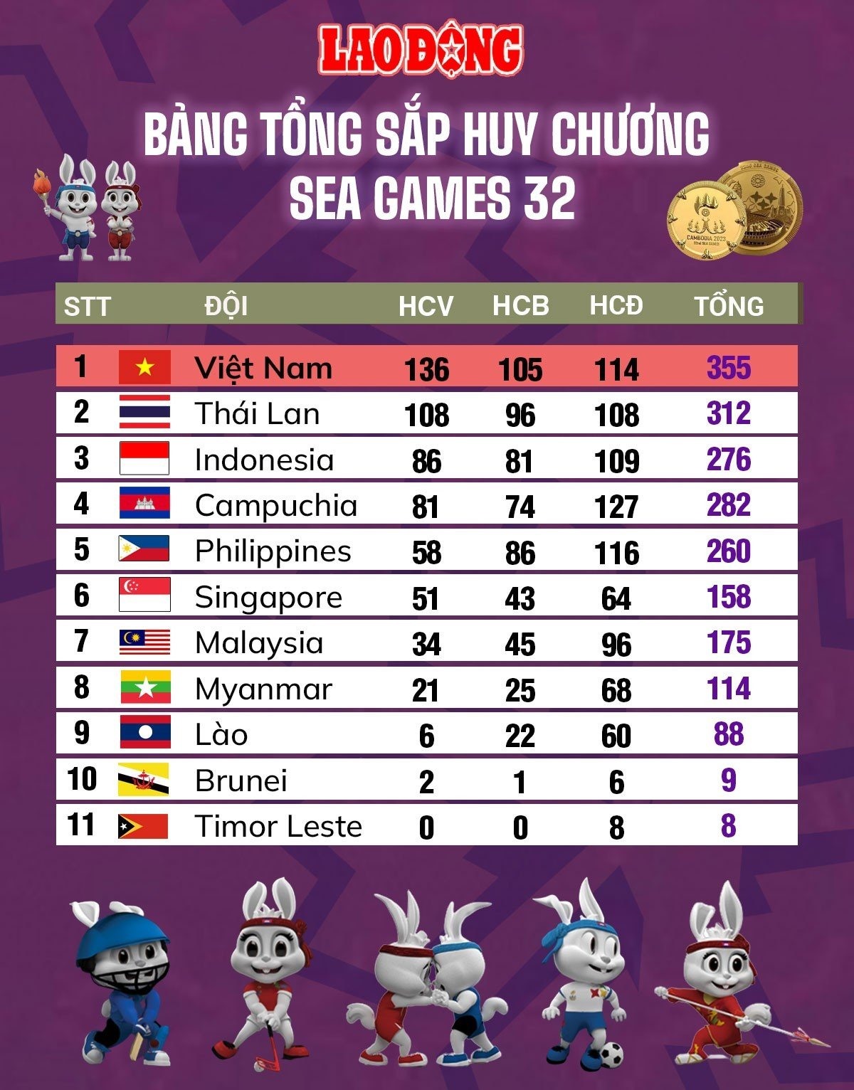 Sau SEA Games 32, đấu trường châu Á mới là thách thức