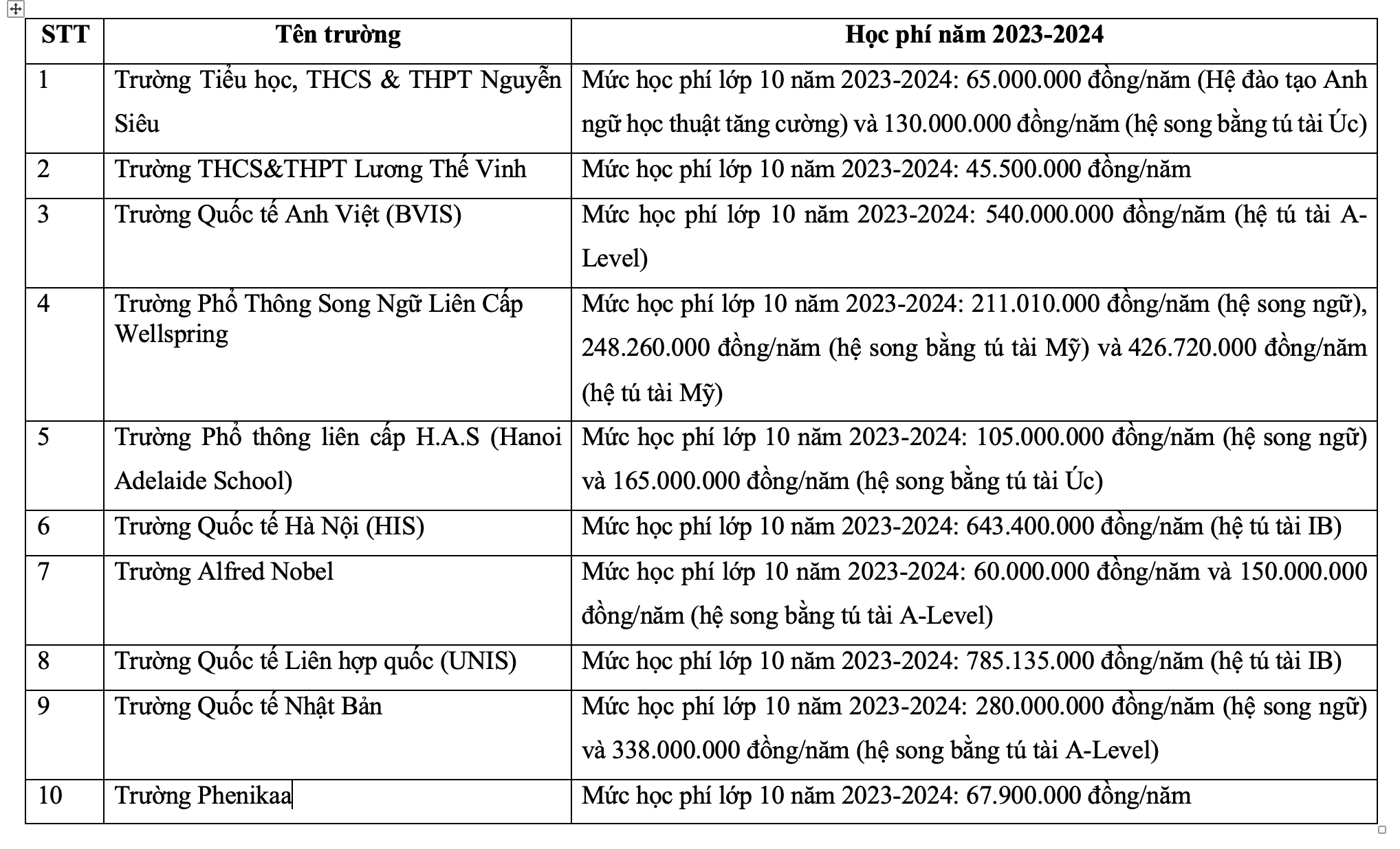 Gần 70 trường tư thục ở Hà Nội đã công khai mức học phí