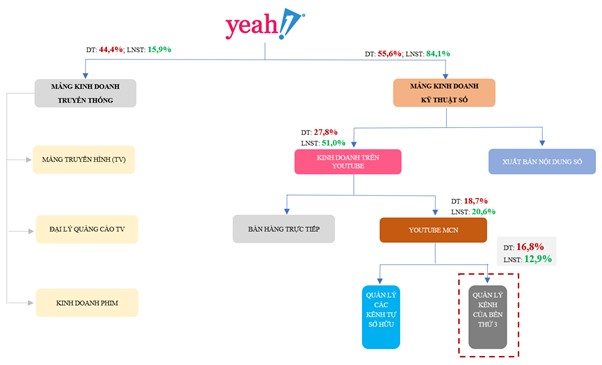 Sự cố với YouTube khiến Yeah1 lỗ hàng trăm tỉ đồng