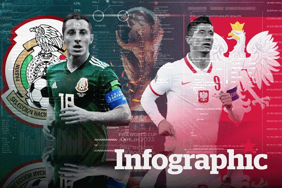 Lewandowski đá hỏng 11m, Ba Lan hòa nhạt nhòa Mexico