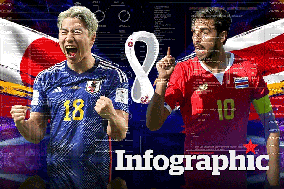 Nhật Bản vs Costa Rica: Dự đoán tỉ số World Cup 2022 bằng công nghệ A.I