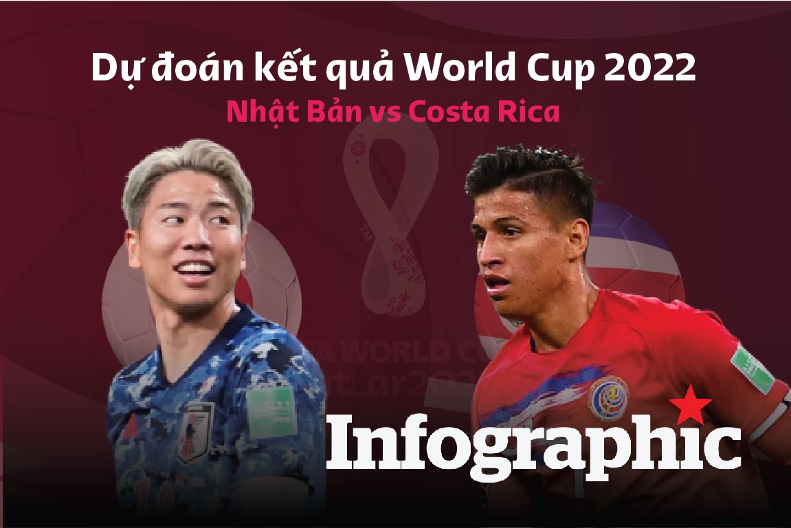 Dự đoán kết quả Nhật Bản vs Costa Rica World Cup 2022: Chiến thắng thứ 2?