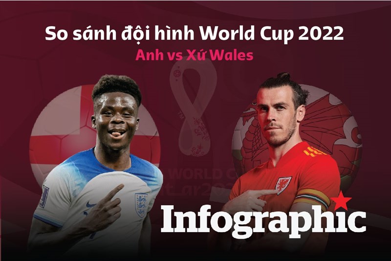 So sánh đội hình xứ Wales vs Anh World Cup 2022: Sức mạnh vượt trội