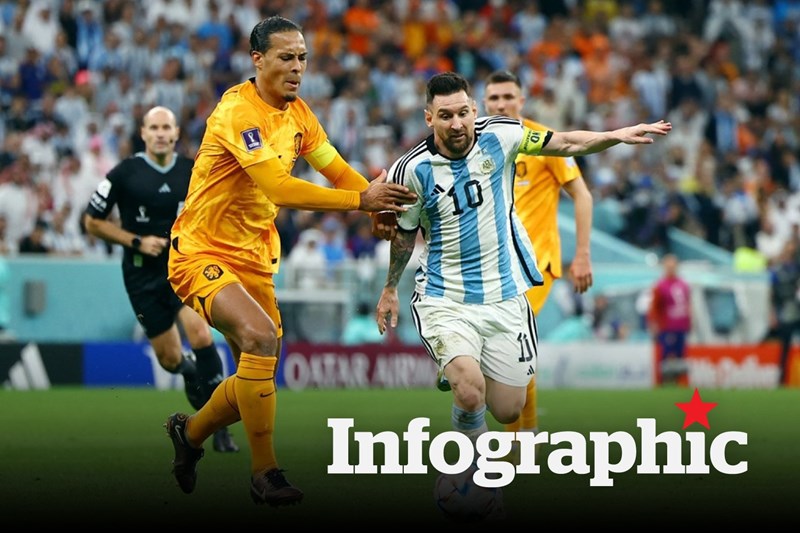 World Cup 2022: Kết quả, BXH vua phá lưới, lịch thi đấu hôm nay ngày 10.12