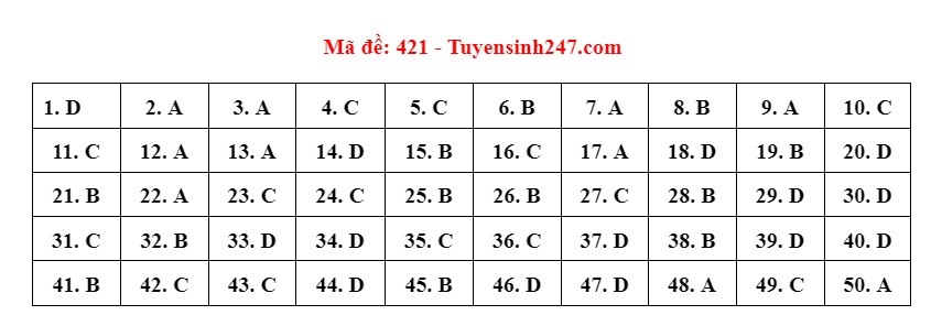 Đáp án đề thi môn tiếng Anh mã đề 421 kỳ thi THPT 2022