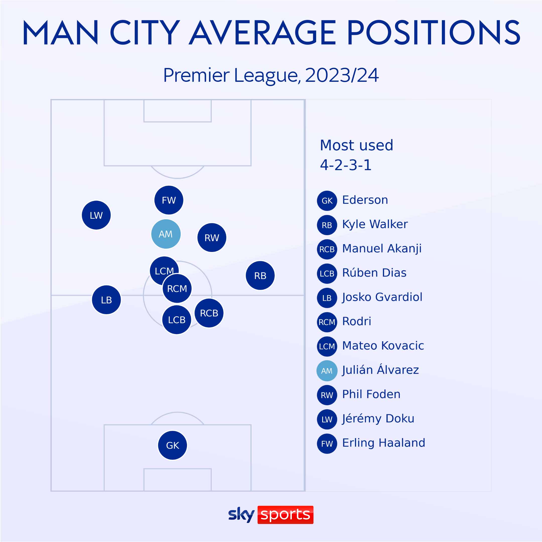 Julian Alvarez đang đóng thế rất tốt vị trí Kevin De Bruyne để lại
