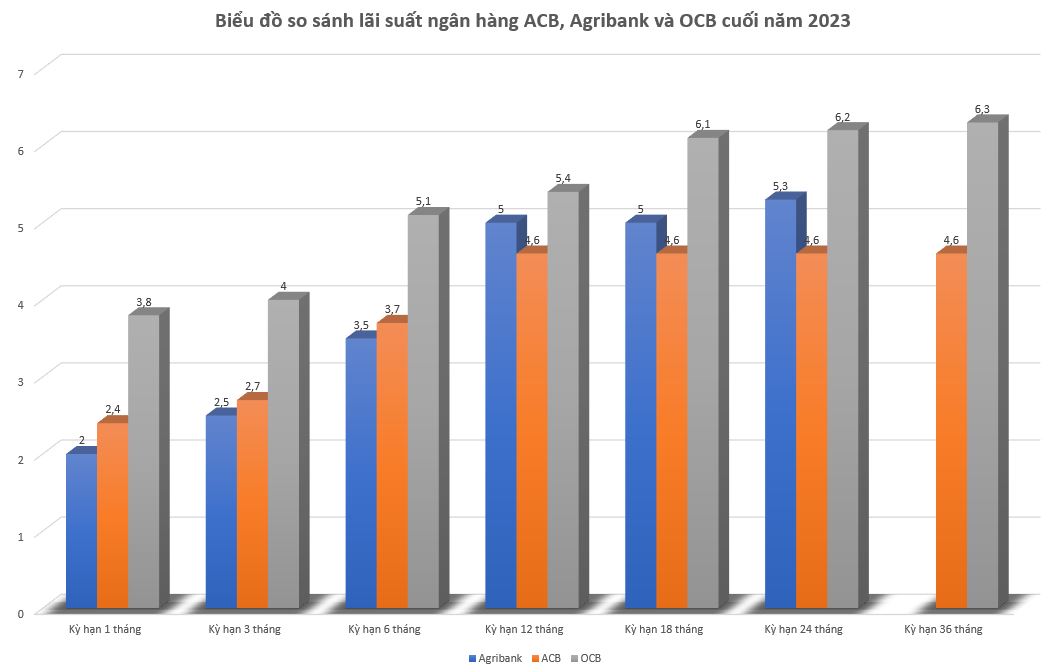 Lãi suất ngân hàng cao nhất: Có 1 tỉ, nên gửi Agribank, OCB hay ACB?