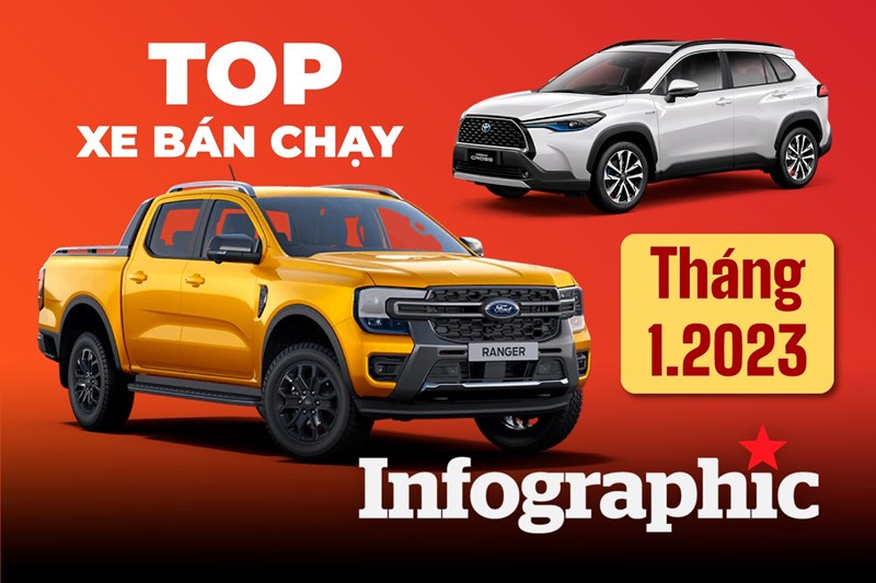 Top ôtô bán chạy tháng 1.2023: Xe Hyundai, Ford chiếm đa số