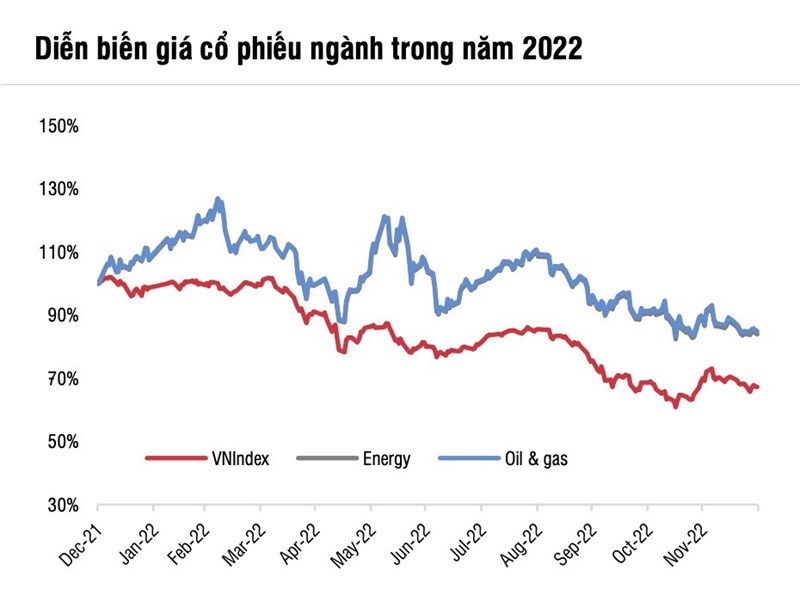 Thêm động lực cho nhóm cổ phiếu dầu khí thượng nguồn