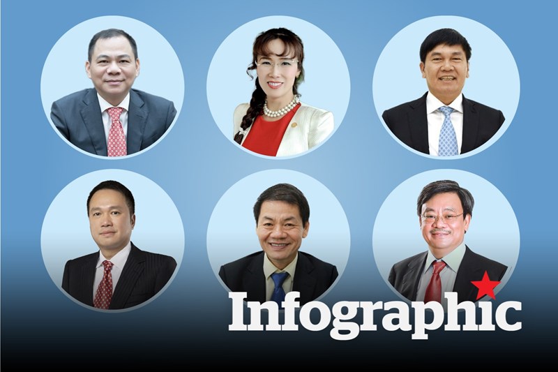 Tài sản của 6 tỉ phú Việt Nam suy giảm 8,6 tỉ USD