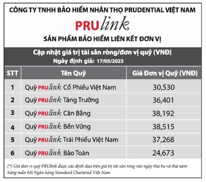 Cập nhật giá đơn vị quỹ Prulink của Prudential Việt Nam ngày 18.5.2023