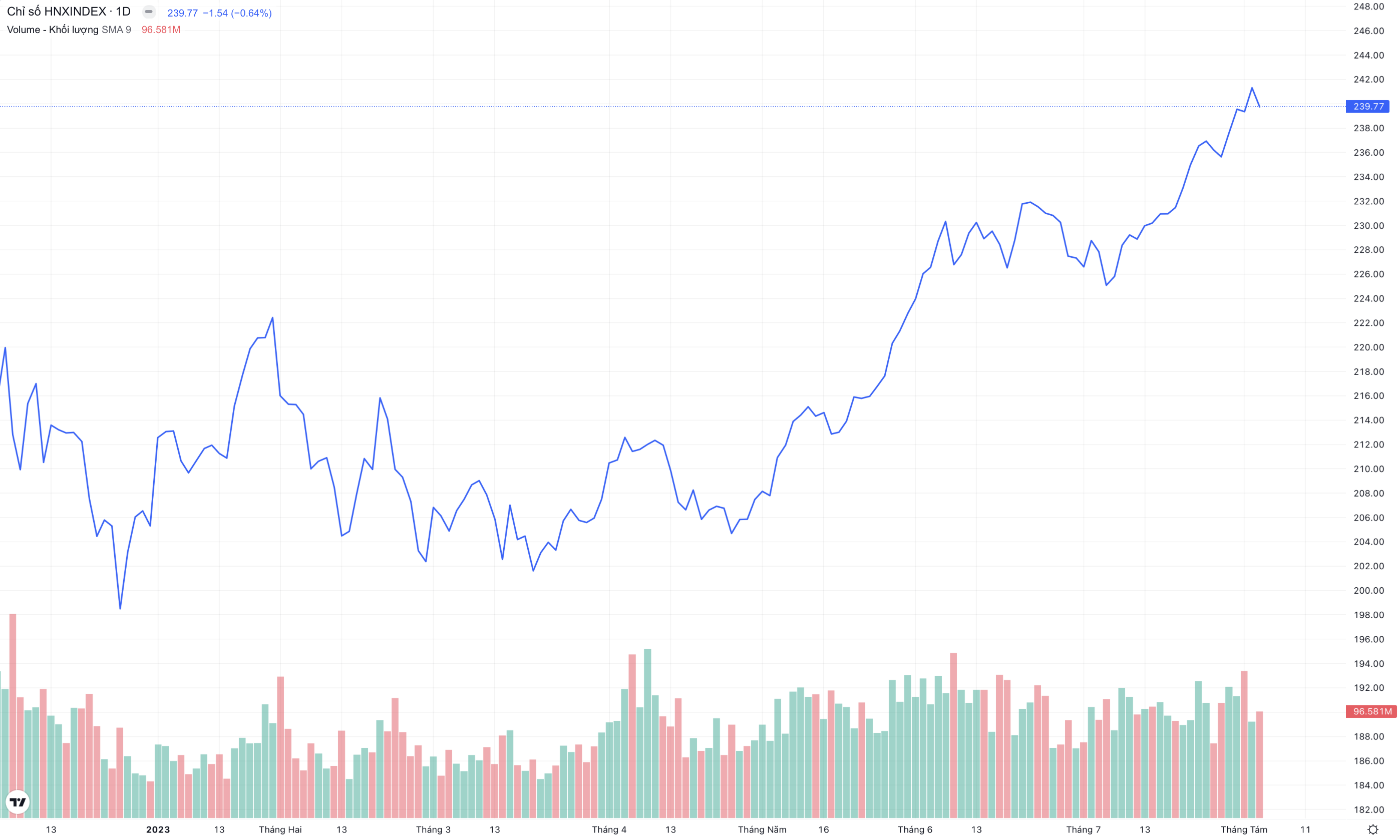 HNX-Index chạm đỉnh từ đầu năm, vốn hoá xấp xỉ 300 nghìn tỉ đồng