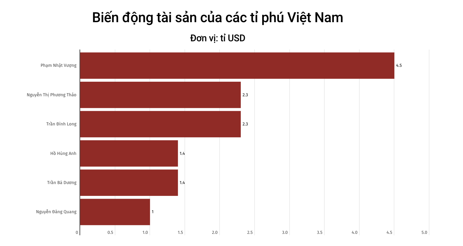 Cập nhật tỉ phú Việt Nam, Chủ tịch Masan nhanh chóng trở lại danh sách