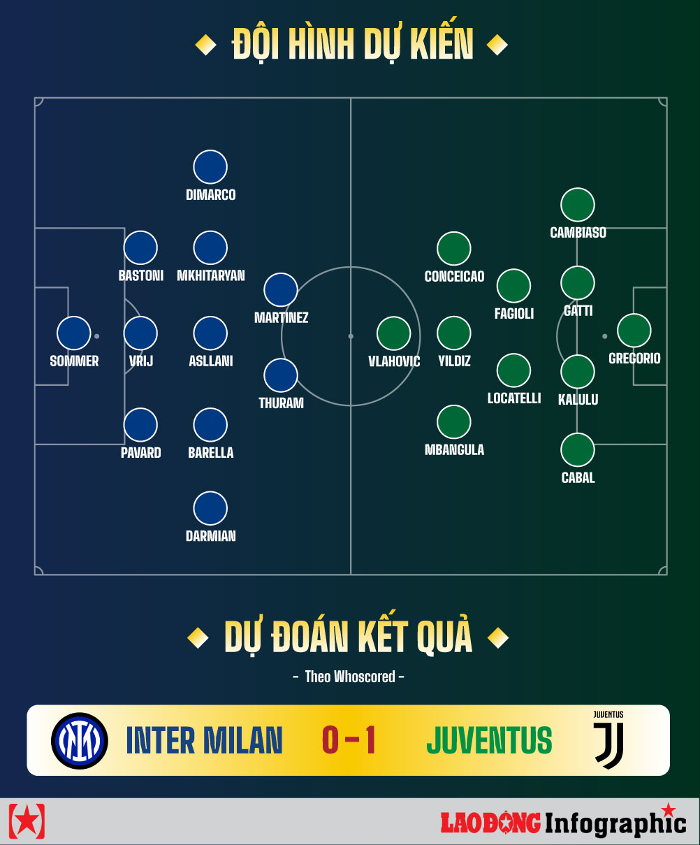 Dự đoán kết quả Inter Milan vs Juventus Serie A 2024/2025