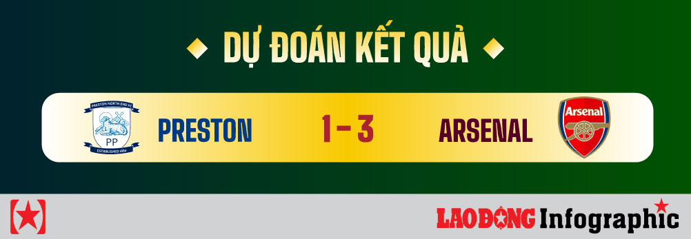 Dự đoán kết quả Preston vs Arsenal ELF Cup 2024/2025