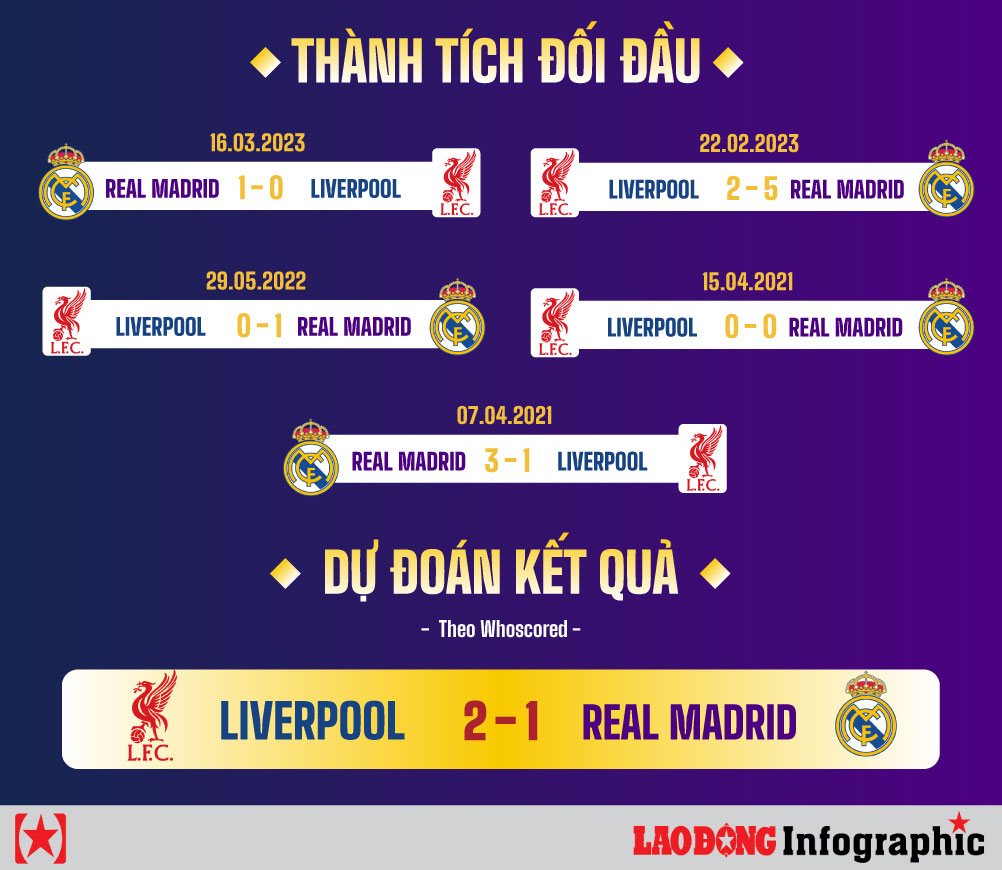 Dự đoán kết quả Liverpool vs Real Madrid Champions League 2024/2025