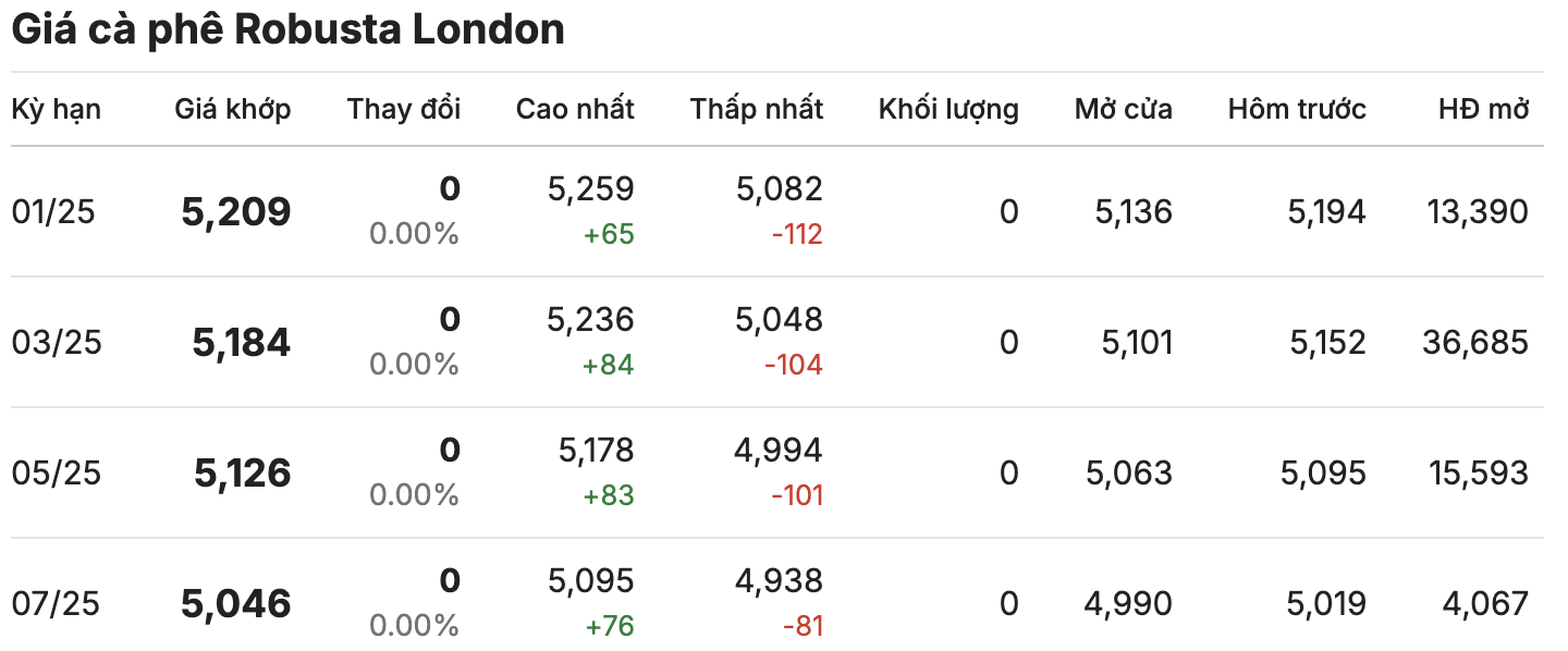 Coffee price today 16.12: Sudden change of direction