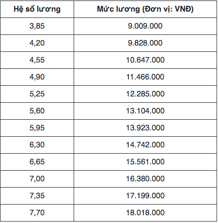 Professional military salary table 2025