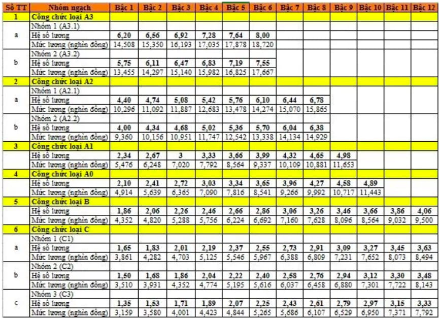 Toàn bộ bảng lương công chức 2025 khi không tăng lương
