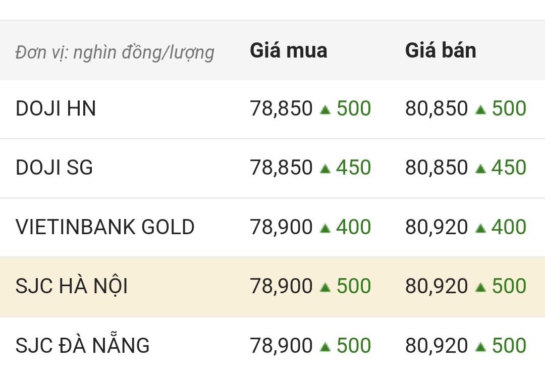 Giá vàng hôm nay 5.3: Ồ ạt tăng, nhiều yếu tố hỗ trợ