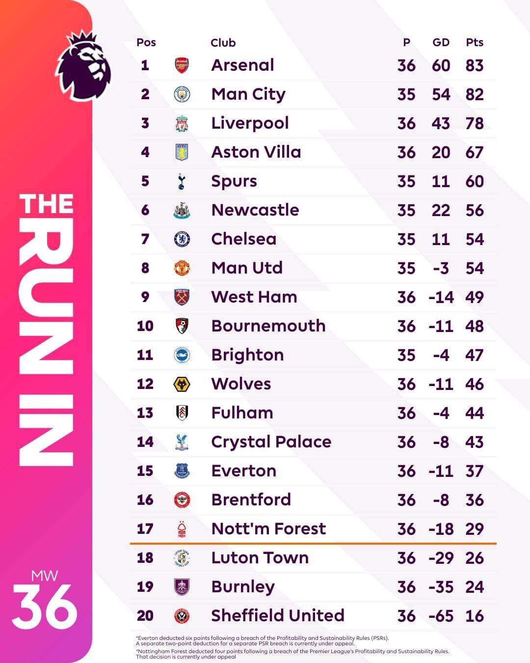 4 điểm nhấn trước vòng 37 Premier League