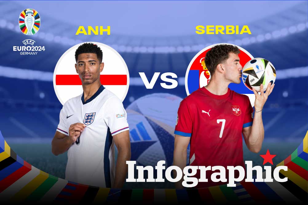 Dự đoán kết quả Serbia vs Anh EURO 2024: "Tam sư" áp đảo
