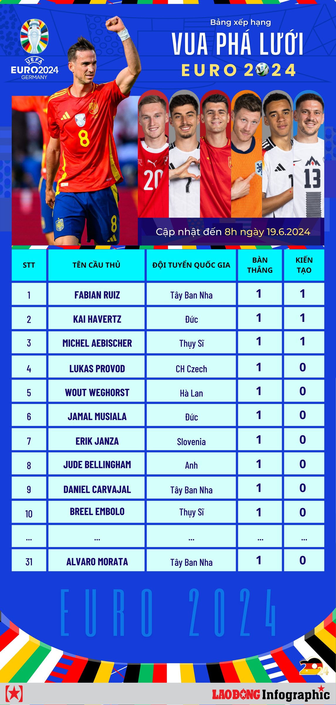 Top vua phá lưới EURO 2024 mới nhất: Cạnh tranh khốc liệt