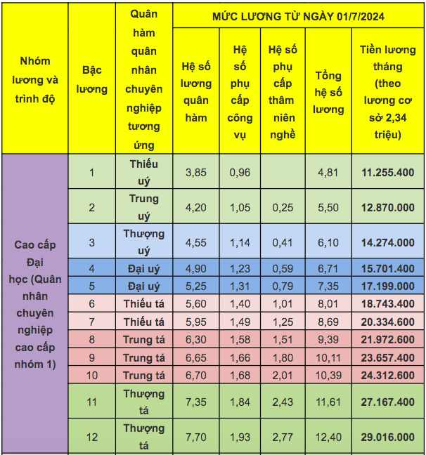 Chi tiết mức lương quân nhân chuyên nghiệp từ 1.7