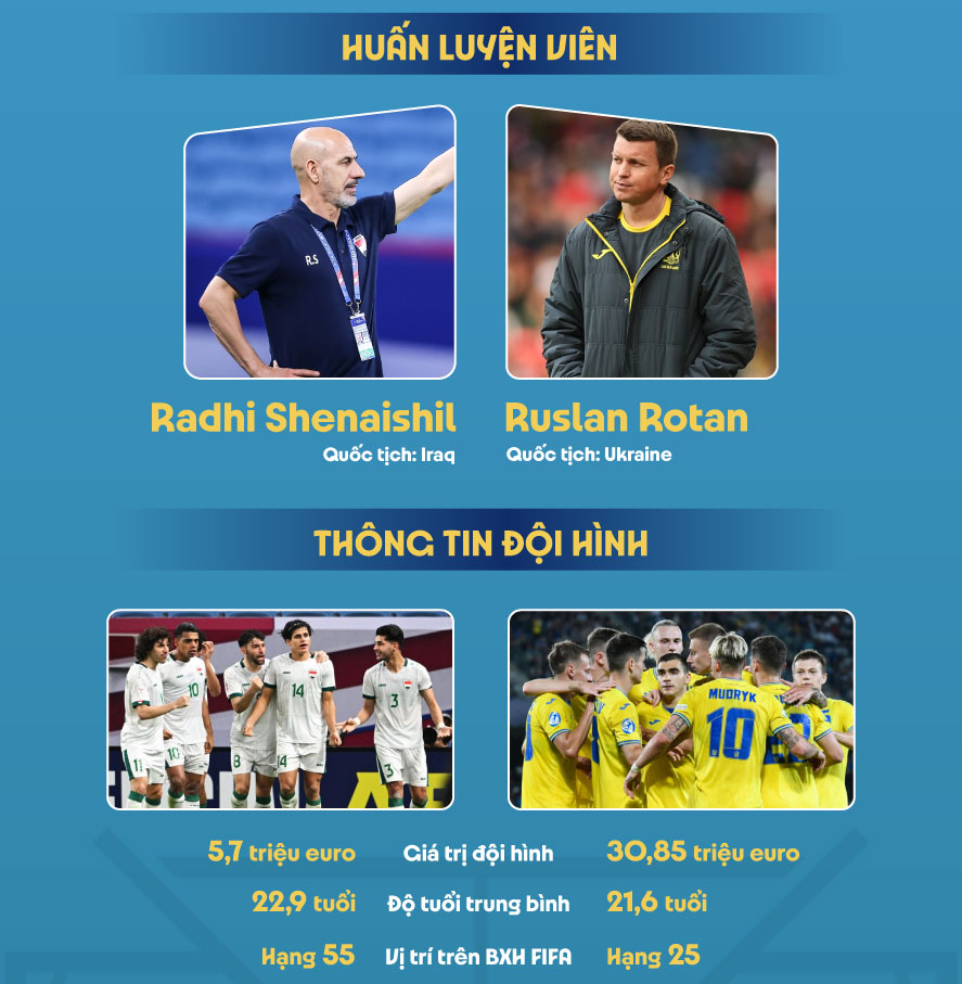 Dự đoán kết quả U23 Iraq vs U23 Ukraine vòng bảng Olympic 2024