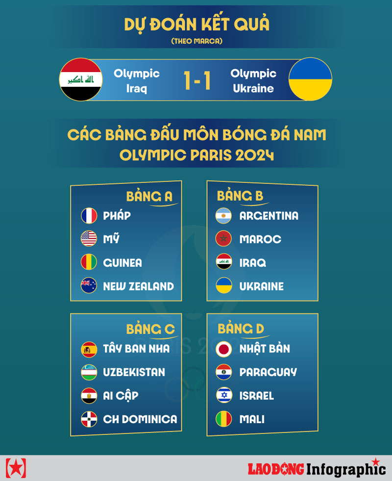 Dự đoán kết quả U23 Iraq vs U23 Ukraine vòng bảng Olympic 2024