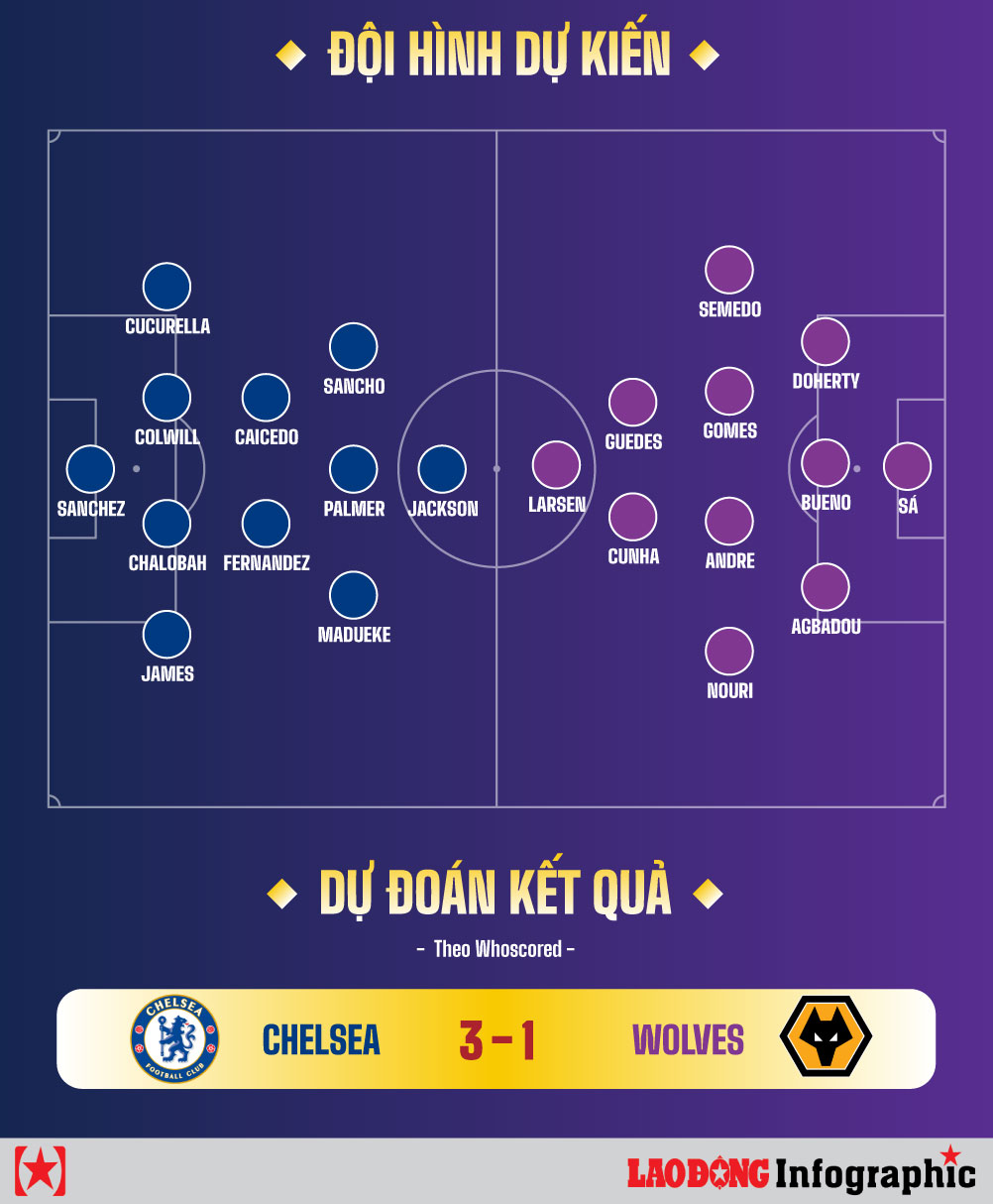 Dự đoán kết quả Chelsea vs Wolves Ngoại hạng Anh 2024/2025
