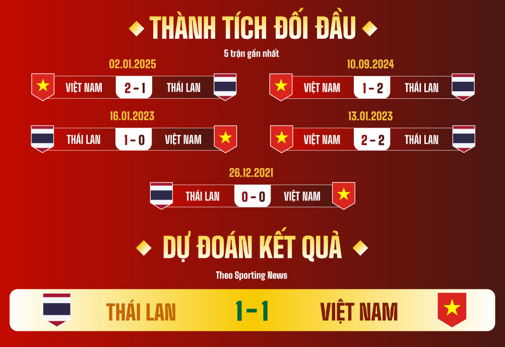 Dự đoán kết quả Thái Lan vs Việt Nam chung kết ASEAN Cup 2024