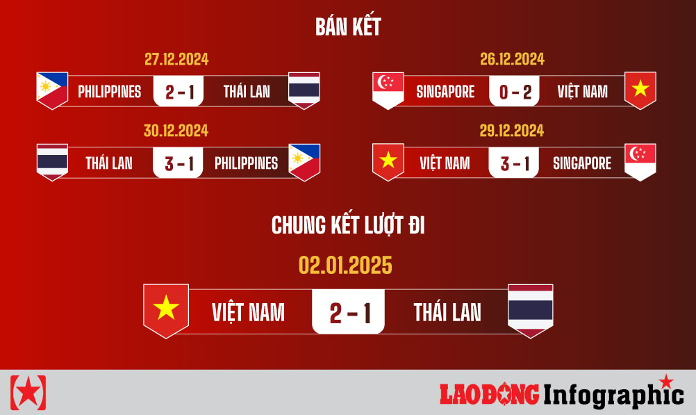 Dự đoán kết quả Thái Lan vs Việt Nam chung kết ASEAN Cup 2024