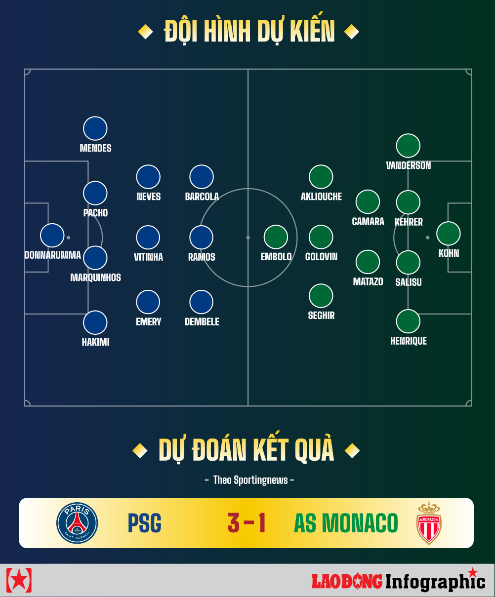 Dự đoán kết quả PSG vs AS Monaco Siêu Cúp Pháp 2024/2025