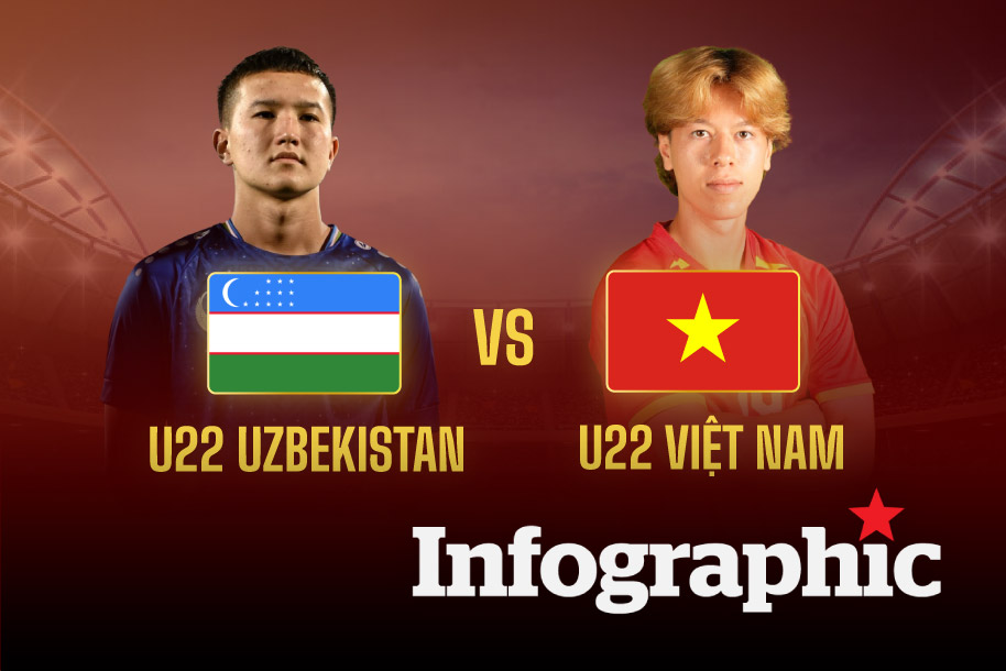 U22 Việt Nam thua U22 Uzbekistan tại Panda Cup 2025
