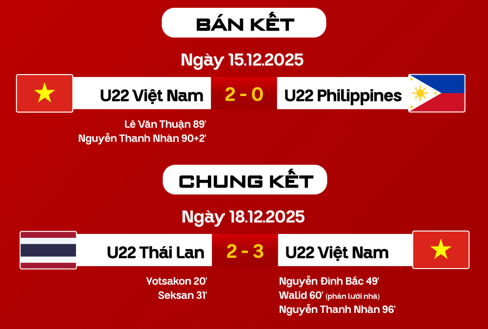 Hành trình tới huy chương vàng của U22 Việt Nam tại SEA Games 33