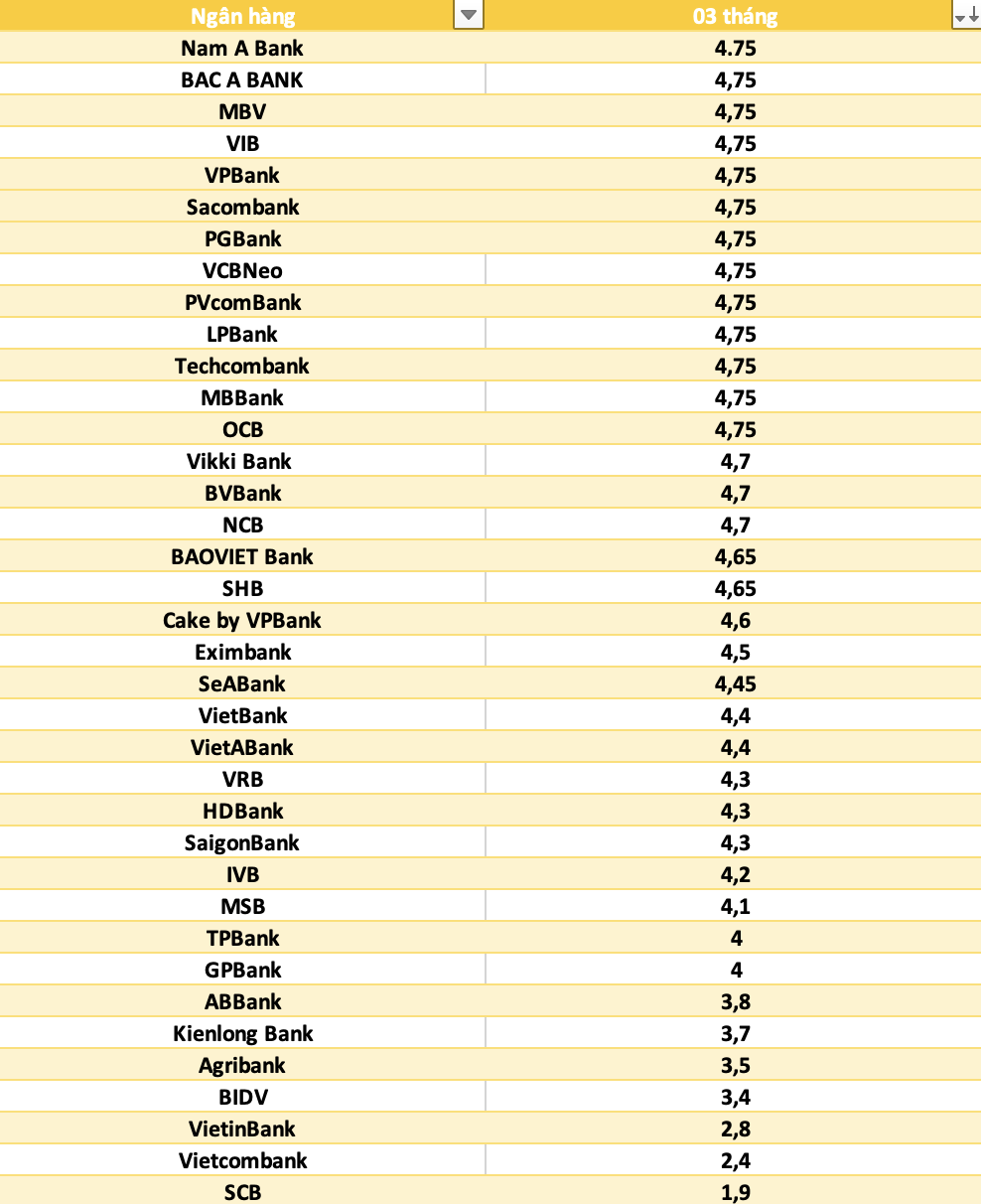 Bank interest rates today 25.12: Massive increase, more banks push ...