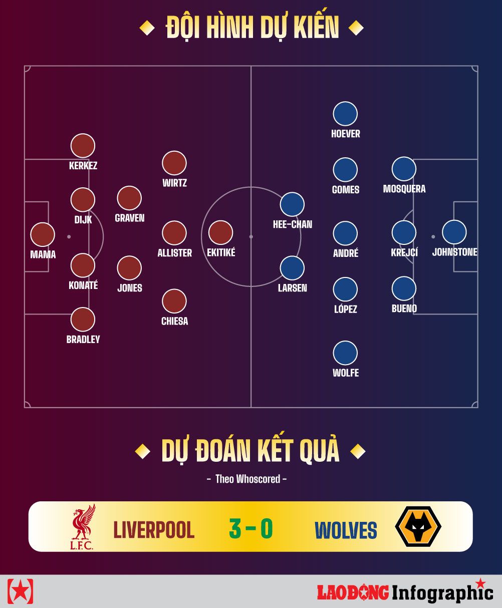 Dự đoán kết quả Liverpool vs Wolves Ngoại hạng Anh 2025/2026