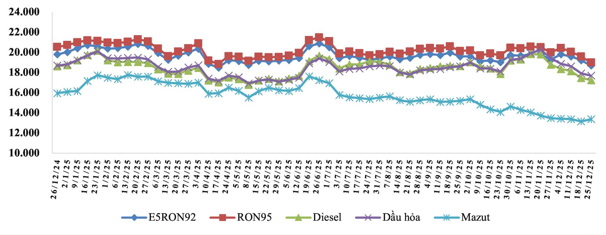 Gasoline and oil price forecast in this week's price adjustment session