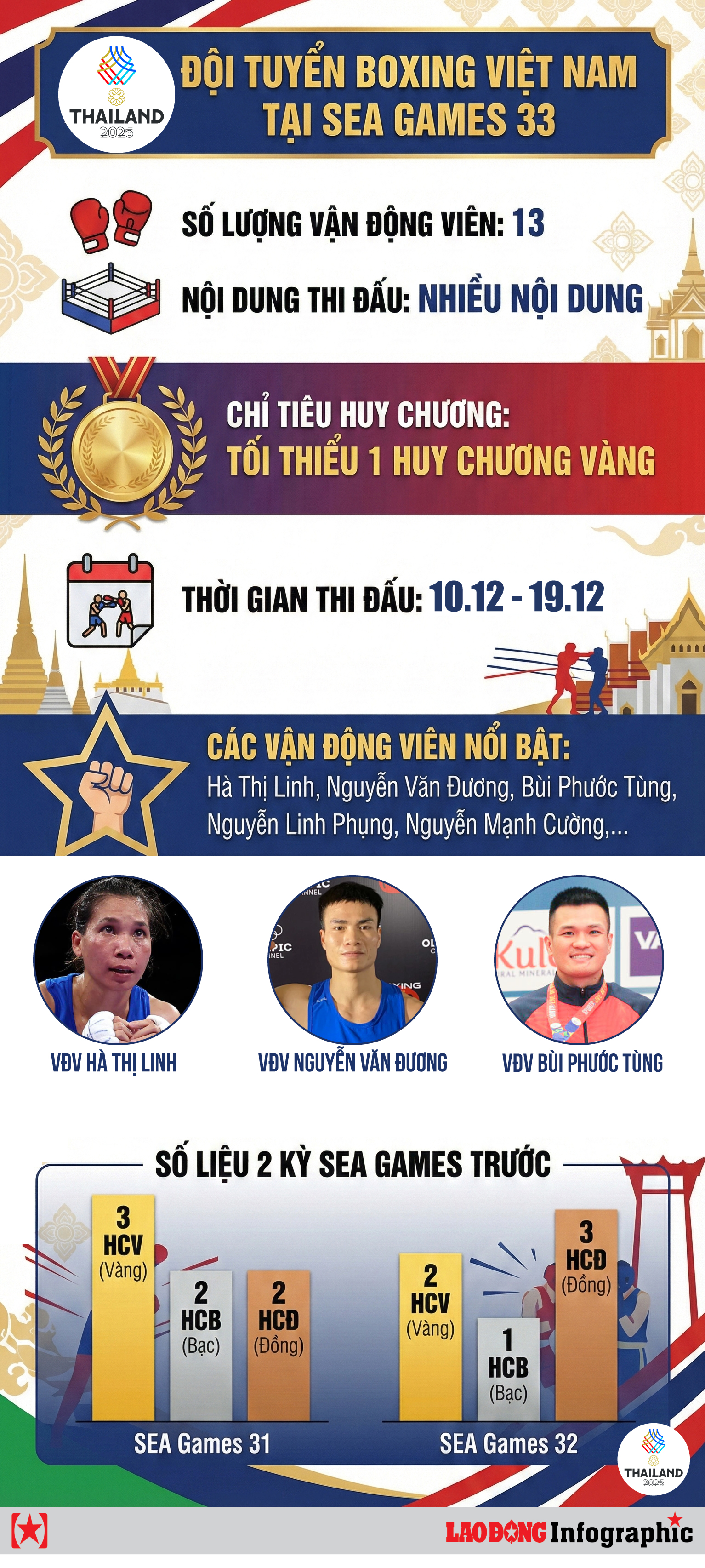 Tổng quan đội tuyển boxing Việt Nam tại SEA Games 33
