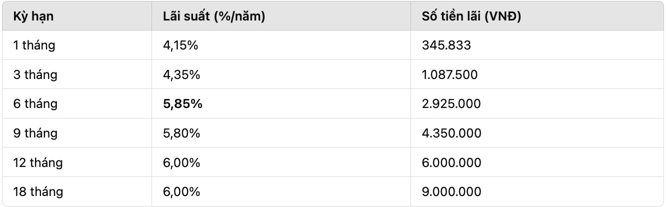 Gửi 100 triệu tại VCBNeo nhận lãi cao nhất 9 triệu đồng