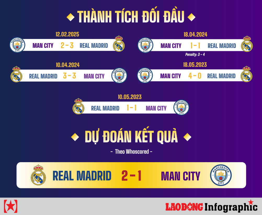 Dự đoán kết quả Real Madrid vs Man City Champions League 2024/2025