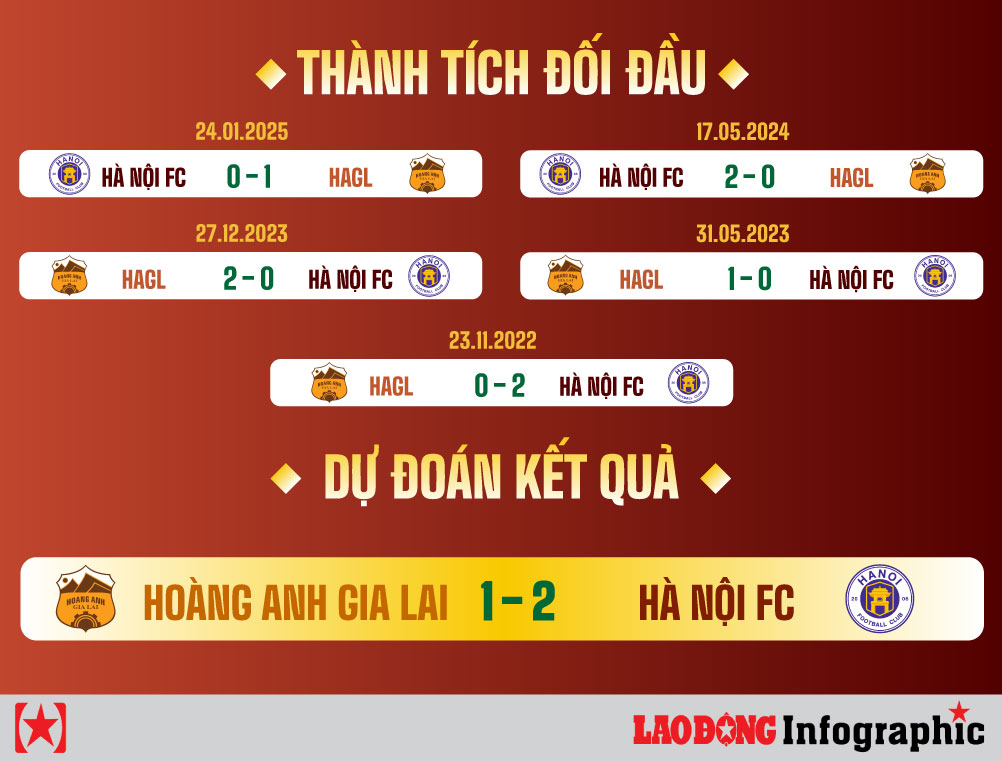 Dự đoán kết quả HAGL vs Hà Nội FC V.League 2024/2025